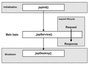 Tutorial JSP : Lifecycle - Mahir Koding