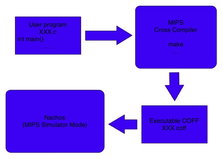 Tutorial NachOS : MIPS Cross Compiler - Mahir Koding