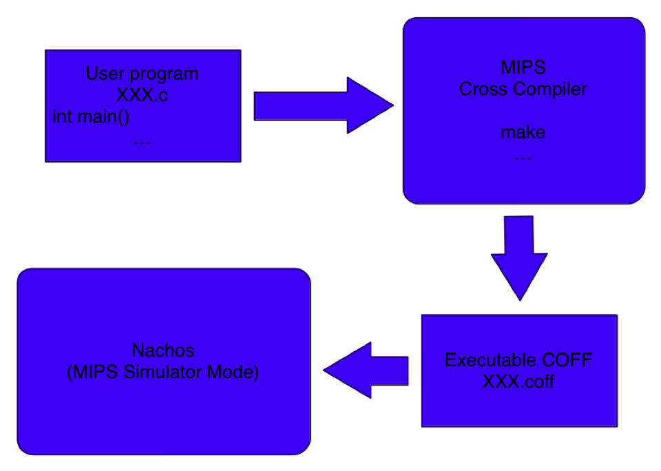 Tutorial NachOS : MIPS Cross Compiler - Mahir Koding